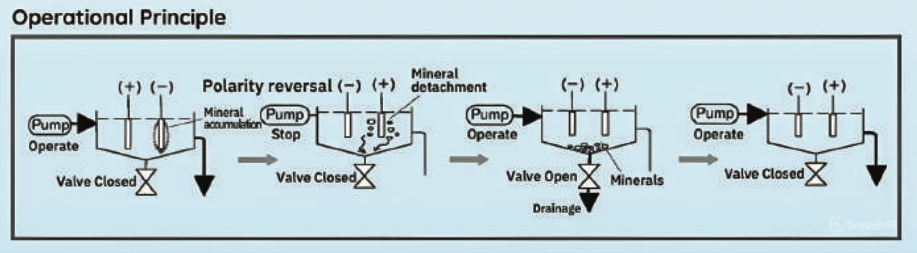 Operational Principle